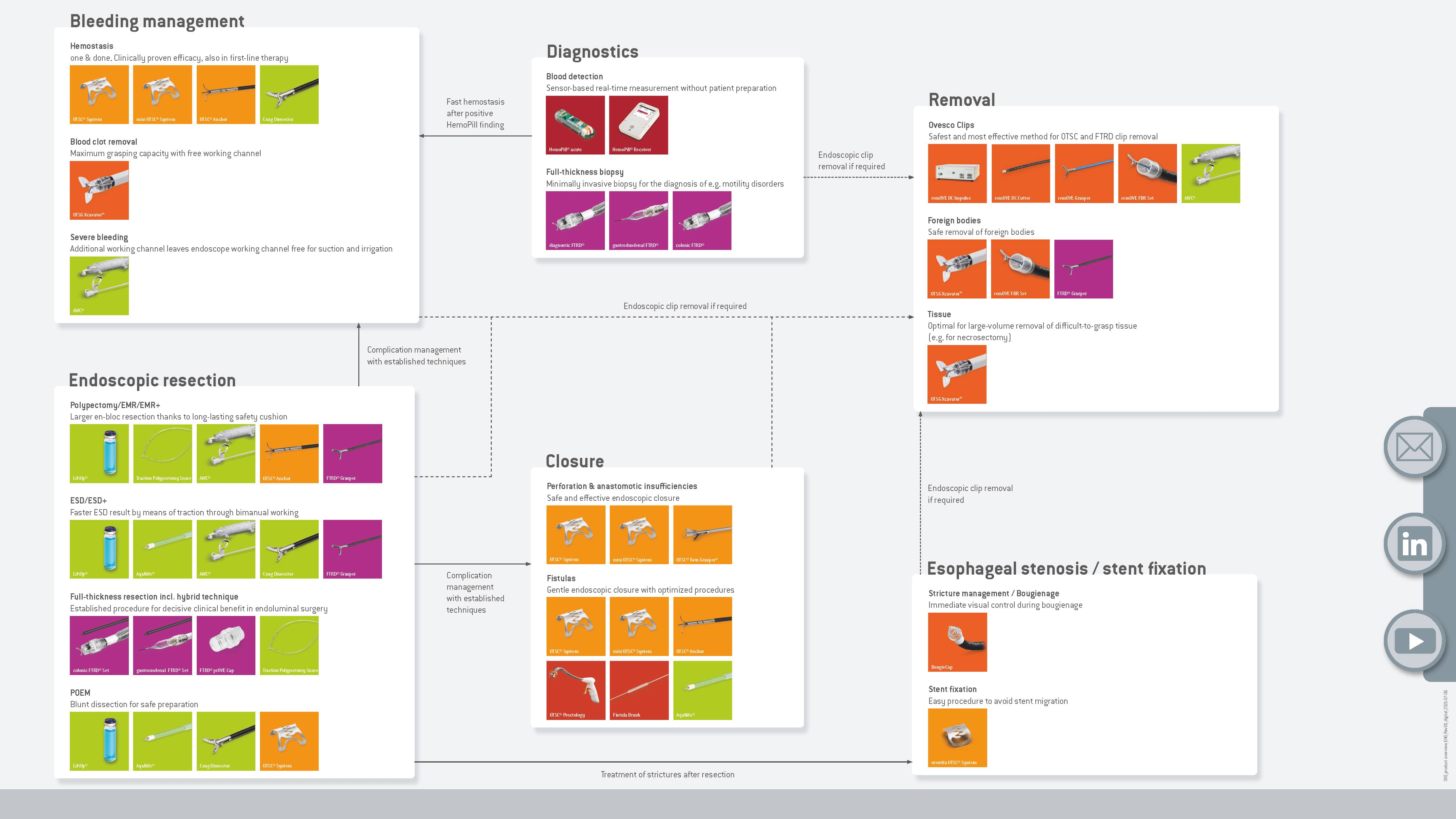 Product overview - Ovesco Endoscopy AG
