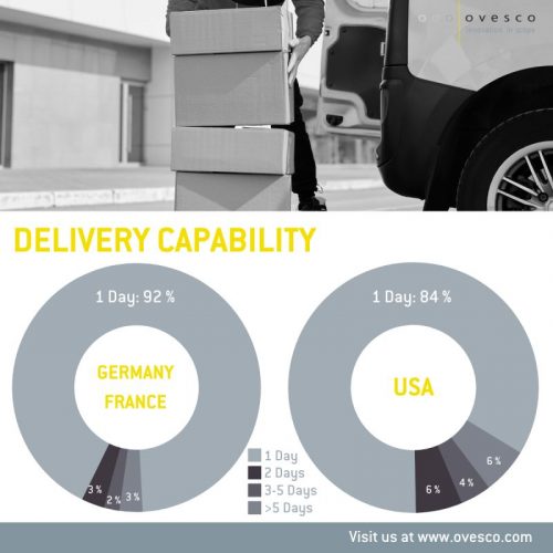 Ovesco Endoscopy AG - Ovesco offers high and fast delivery capability